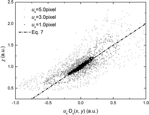 χ Value Of Spatial Modulated Image Shown In Fig 4b Versus Ux`dx X