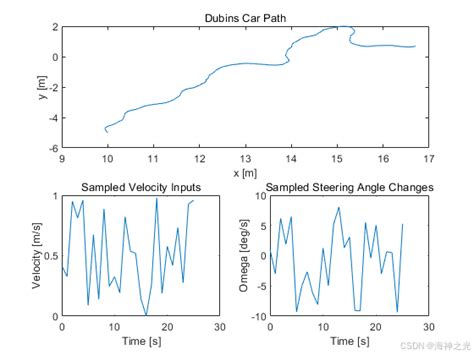 【机器人控制】基于matlab Koopman库普曼算子理论软机器人动力学非线性系统辨识【含matlab源码 13653期】matlab机器人动力学参数辨识 Csdn博客