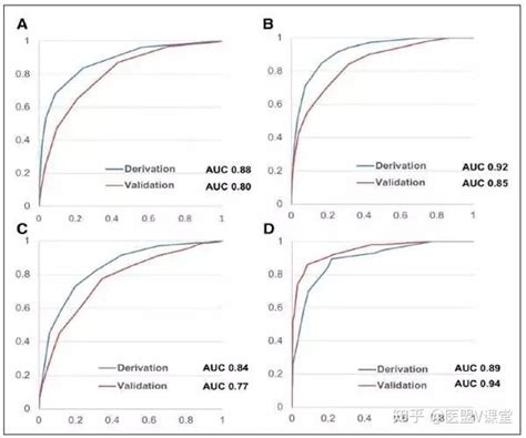 Graphpad作图教程 手残党如何盘出亮瞎眼球的roc曲线！ 知乎