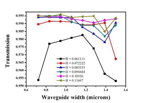 Normalized Transmission Over Waveguide Core Width And Thickness At 850