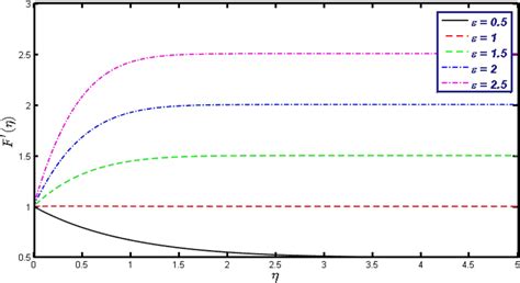 velocity field for different values of ε documentclass[12pt]{minimal