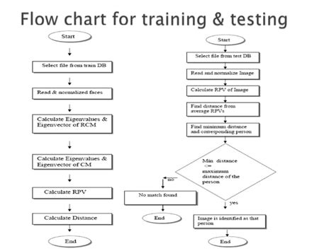 Face Recognition Using Principle Componet Analysis Ppt