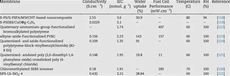 Summary Of Polystyrene Based Membranes Download Scientific Diagram