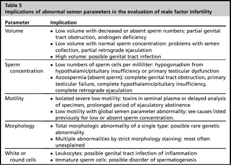 Table 5 From Counseling And Diagnostic Evaluation For The Infertile Couple Semantic Scholar