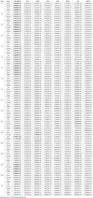 Cscahho Chaotic Hybridization Algorithm Of The Sine Cosine With Harris Hawk Optimization
