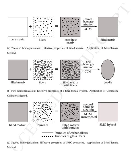 Homogenization Of An Smcsmc Hybrid Composite Multiscale Hierarchical Download Scientific