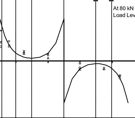 Experimental And Analytical Shear Stress Distributions Download
