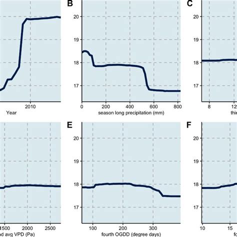 Partial Dependence Plots Based On Results From The Random Forest