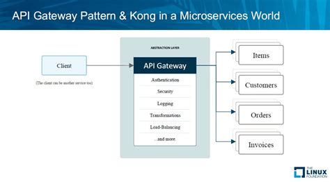 The Role Of Api Gateways In Microservices Architecture Moment For