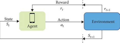 Reinforcement Learning Framework Download Scientific Diagram
