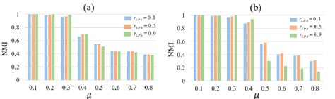 Comparison Results Of Nmi Values Between Different Settings Of Rlpa In
