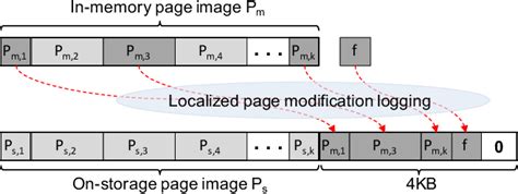 Figure From Closing The B Tree Vs LSM Tree Write Amplification Gap On Modern Storage