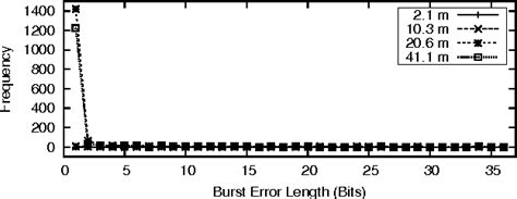 figure 1 from selection of error control correction codes in wireless