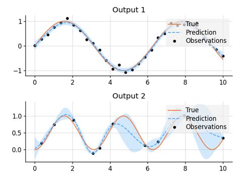 github wesselb stheno gaussian process modelling in python