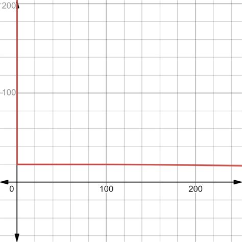 plot u versus x for several values of t also plot u versus t for
