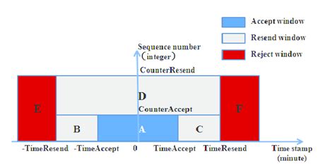 Different Windows Of OTP Validation Download Scientific Diagram
