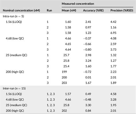 Table 1 From Development And Validation Of An Ultrahigh Performance