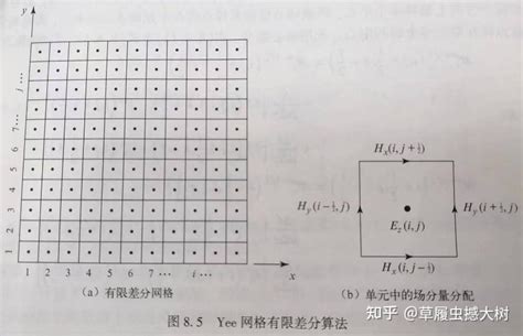 计量电磁学：时域有限差分法fdtd整理 知乎