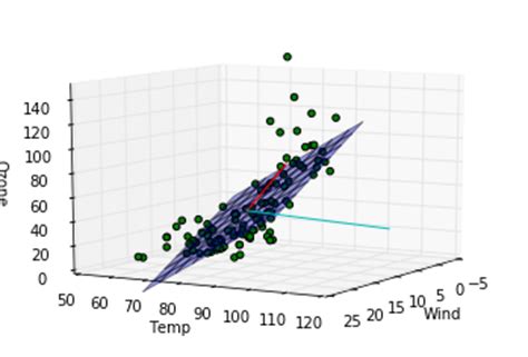 Python Scikit learn 主成分分析を用いた次元削減主成分ベクトルを用いた予測と線形回帰による予測の比較 DevelopersIO