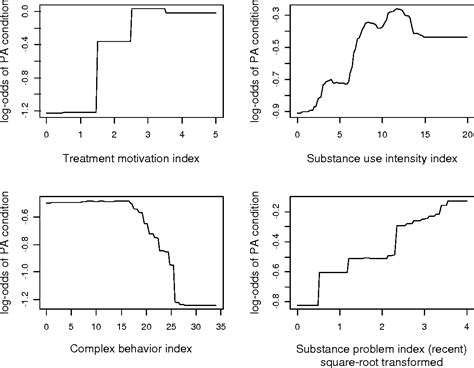 Figure 1 From Propensity Score Estimation With Boosted Regression For