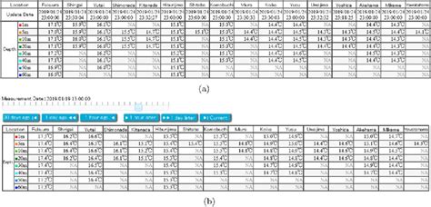 The Measurement Data In A Tabular A Current Status And B Past Status Download Scientific