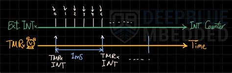 Arduino Rpm Sensor Rpm Metercounter With Encoder