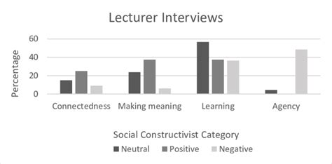 Social Constructivist Framework Lecturer Interviews Download Scientific Diagram