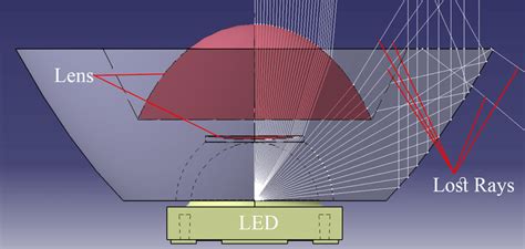optimized lens and ray interactions download scientific diagram