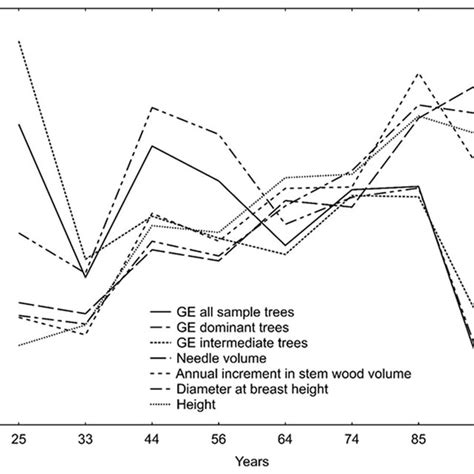 Growth Efficiency Ge In Sample Trees In Association With Mean