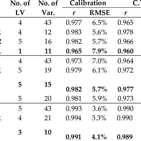 Multivariate Analysis Results Based On Partial Least Square Regression Download Scientific