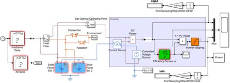 New Model To Identify Optimal Power Sizing Ratio For Solar Inverters