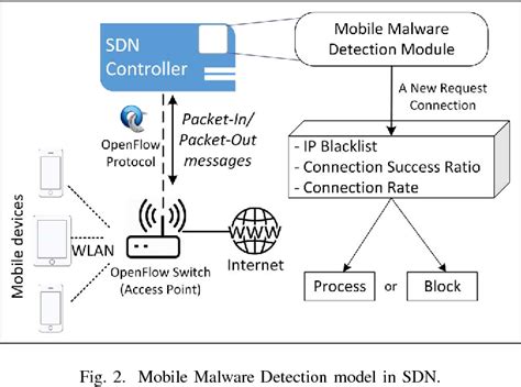 Figure 2 From A Behavior Based Mobile Malware Detection Model In