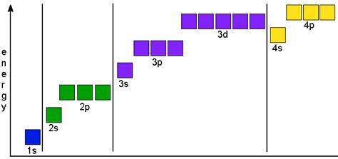 Electron Subshell Diagram