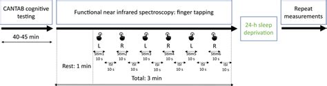 illustration of measurement protocol and finger‐tapping task after