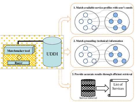 Web Service Retrieval Download Scientific Diagram