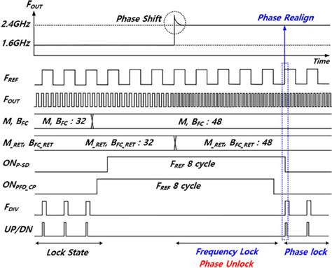 A Wide Range Integer‐n Pll With Fast Frequency Settling Techniques For Multi‐standard