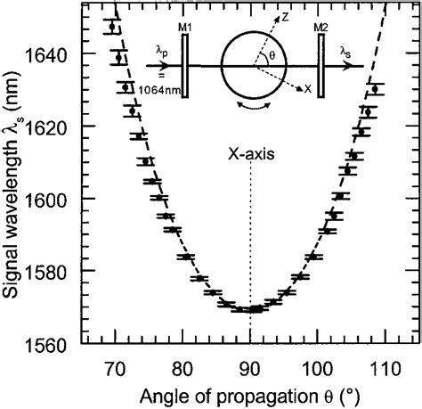 Experimental Circles And Calculated Dashed Curve Tuning Curves Of