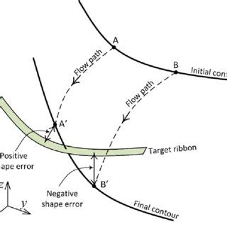 Definition Of The Shape Error Download Scientific Diagram