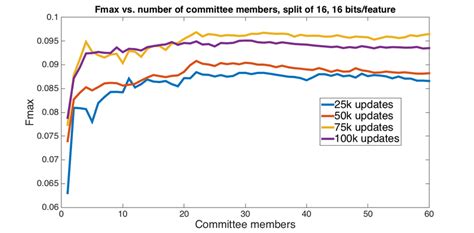 Results For The Split Of With Bits Per Feature Total Download Scientific Diagram