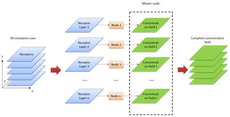 A Parallel Computing Algorithm For The Emergency Oriented Atmospheric