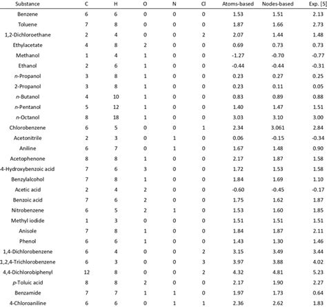 Logp Values Modelled Using Mass Distribution Descriptors Model