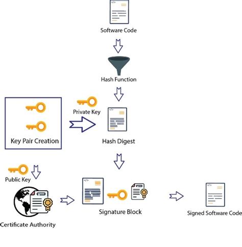 What Is Code Signing How Does Code Signing Work Futurex