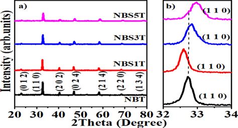 a xrd patterns of nbt nbs1t nbs3t nbs5t and b enlarged xrd