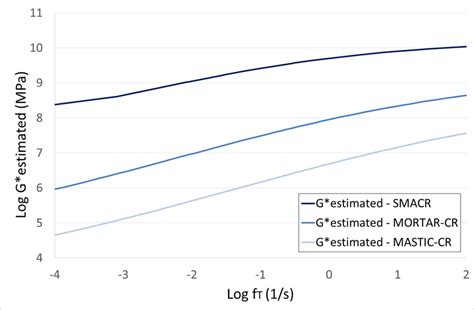 Sigmoidal Model Master Curves Download Scientific Diagram