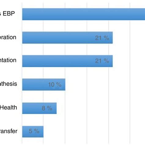 Percentual Classification Of Main Segment According To Evidence‐based
