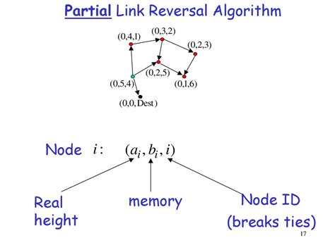 Analysis Of Link Reversal Routing Algorithms Ppt Download