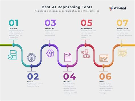 Best Ai Rephrasing Tools In 2025 Wbcom Designs