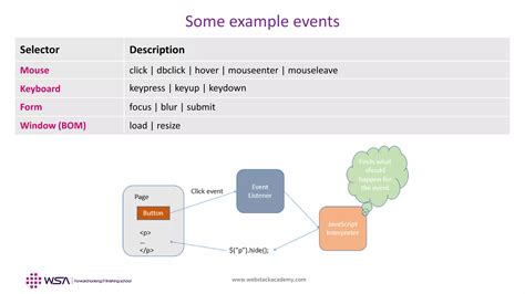 jQuery -Chapter 2 - Selectors and Events | PDF