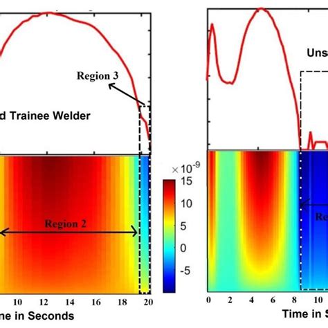 Cwt Fft Analysis Of The Voltage Pdd Of 1 Skilled And 2 Unskilled Welder Download