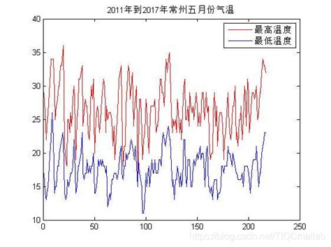 【气温预测】基于matlab bp神经网络气温预测【含matlab源码 714期】 海神之光的博客 csdn博客 matlab天气预测模型